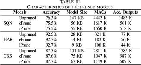 Figure 1 From Intermittent Aware Neural Network Pruning Semantic Scholar