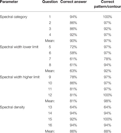 Table Of Results From The Multiple Choice Notation Survey Download Table
