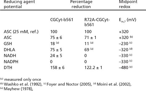 Sodium Dithionate Semantic Scholar