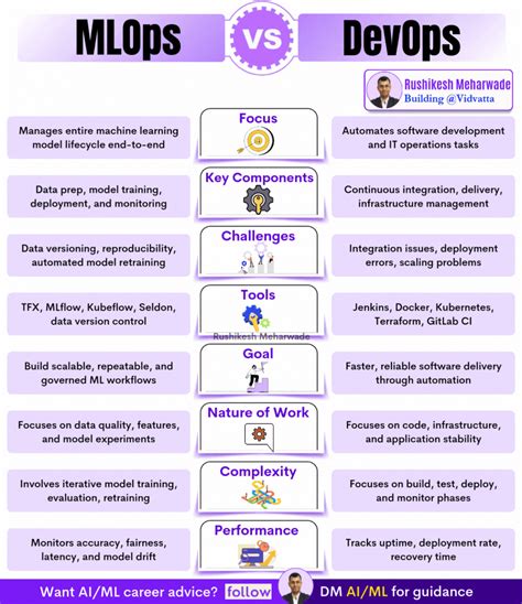 Mlops Vs Devops Key Differences And Challenges Rushikesh Meharwade