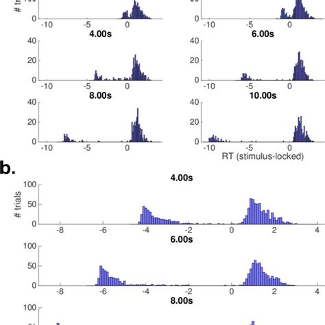 Histogram Of Stimulus Locked Response Times On Test Phase Trials Rt
