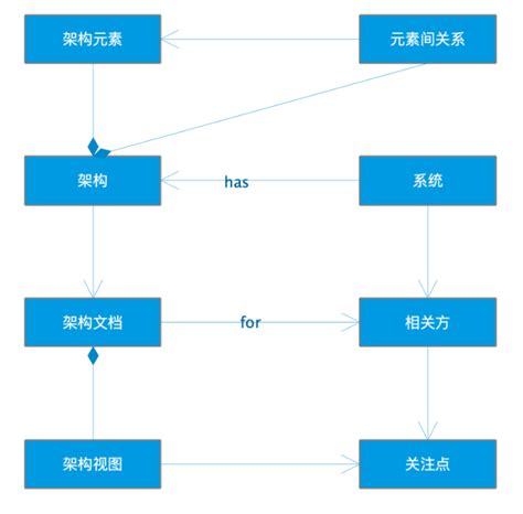 如何画好架构图：7种常用类型与示例 Csdn博客