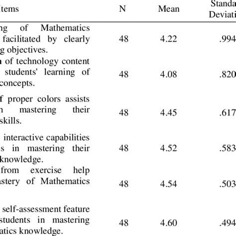 Analysis Of Learning Module Characteristics Download Scientific Diagram