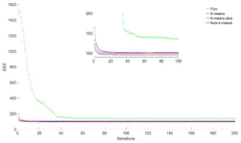 Applied Sciences Free Full Text A Novel K Means Clustering Algorithm With A Noise Algorithm