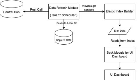 Java Is There Better Way To Implement Scheduler Based Project