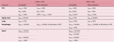 Dosimetric Evaluation Of Vmat Treatment Plans For Patients With Stage Iib Or Iii Non Small Cell