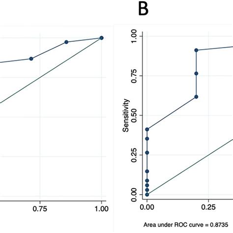 Receiver Operating Curves Plot Between Occurrence Of Complication And Download Scientific