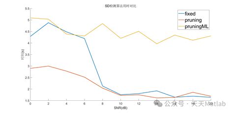 【信道估计】mimo4x4系统下对zfmmseml等线性预编码算法误码率性能的比较附matlab代码车对车的4x4mimo信道模型 Csdn博客