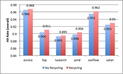 Overall Hit Rate Comparison Download Scientific Diagram
