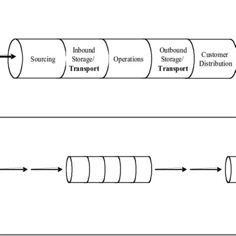 Transportation In Global Logistics Integration Download Scientific