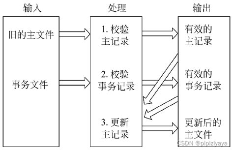 软件工程导论期末复习（三） 第二范式 每一个属性值都必须是原子值 即仅仅是一个简单值而不含内部结构 Csdn博客