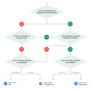 SQL Database On Kubernetes Considerations And Best Practices