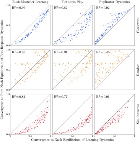 The Frequency Of Convergence To Pne Under Best Response Dynamics Download Scientific Diagram