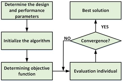 The Process Of Using An Ai Method To Optimize The Microsystem Download Scientific Diagram