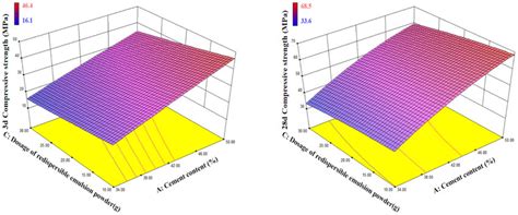 Strength Model Of Polymer Mortars Under The Interaction Of Cement