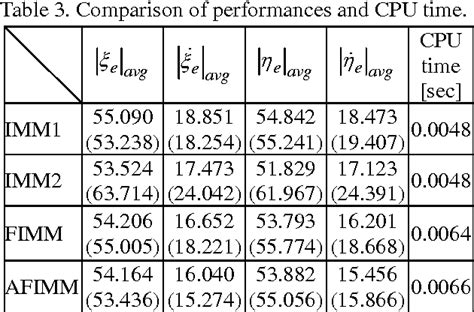 table 3 from design of adaptive fuzzy imm algorithm for tracking the