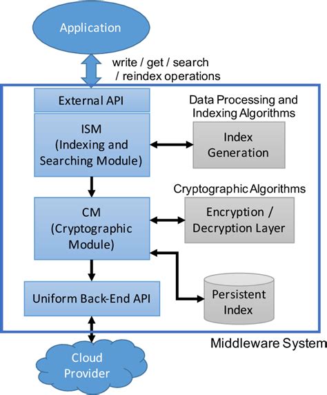 Figure 31 From Privacy Preserving Efficient Searchable Encryption Semantic Scholar