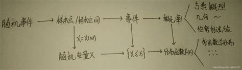 概率论与数理统计第二章 随机变量及其分布 学习总结随机变量及其分布总结 Csdn博客