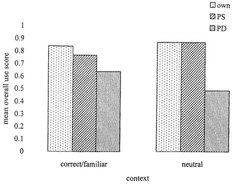 Performance Of Jh On Object Use Ps Perceptually Similar Pd Download Scientific Diagram