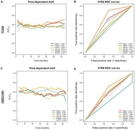 time dependent auc and roc curve at 3 years in the a and b tcga and