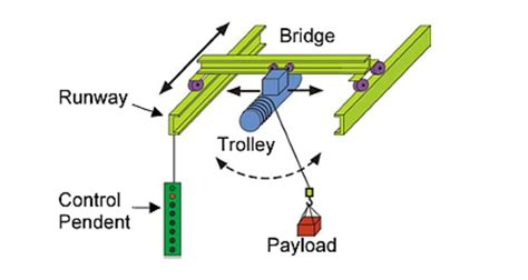 Steve Weishaar On Linkedin Does Your Crane Need Sway Control Let Me Know And I Can Get It Quoted