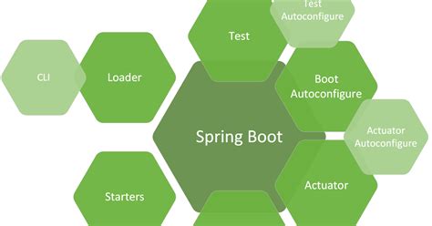 Spring Boot là gì Bạn cần biết những gì khi học Spring Book