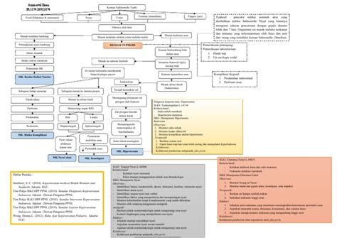 Woc Demam Thypoid Pdf