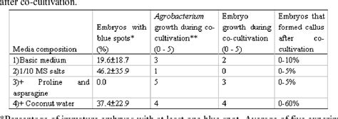 Table 2 From Agrobacterium Mediated Transformation Of Sorghum Semantic Scholar