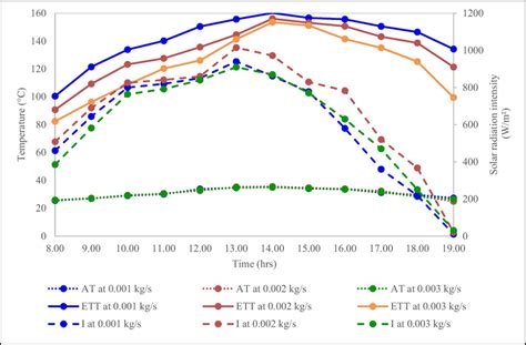 Variation Of Ambient Temperature Solar Radiation And Evacuated Tube