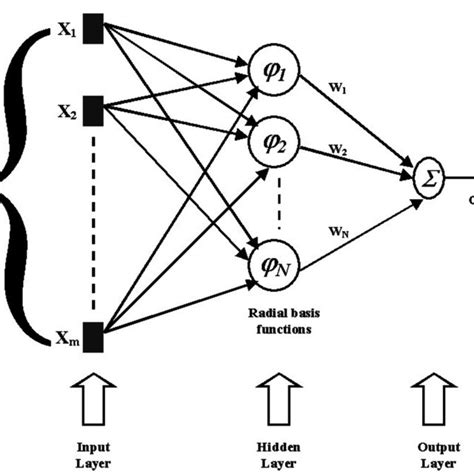 Architecture Of Radial Basis Function Neural Network Download Scientific Diagram