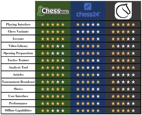 How Do And Lichess Ratings Compare At Sara Sugerman Blog