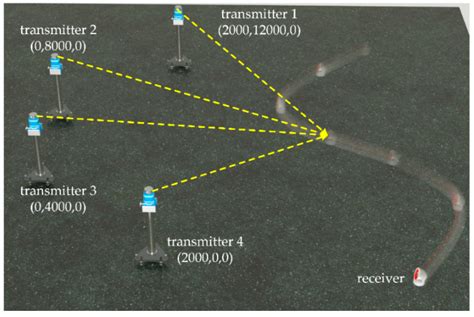 Applied Sciences Free Full Text Dynamic Measurement Error Modeling
