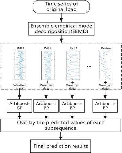 Full Article Short Term Load Forecasting Based On Eemd Adaboost Bp