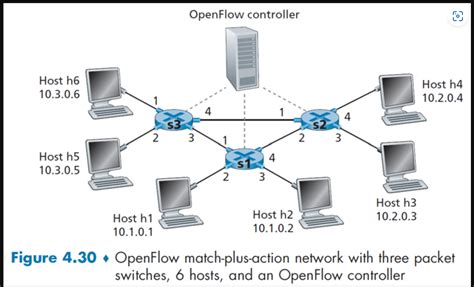 solved consider the shared sdn openflow network suppose