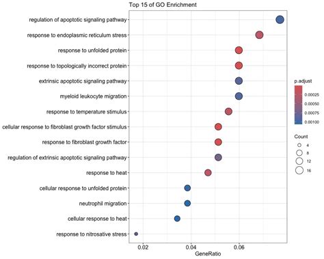 How To Perform Gene Ontology Go Enrichment Analysis Metwarebio