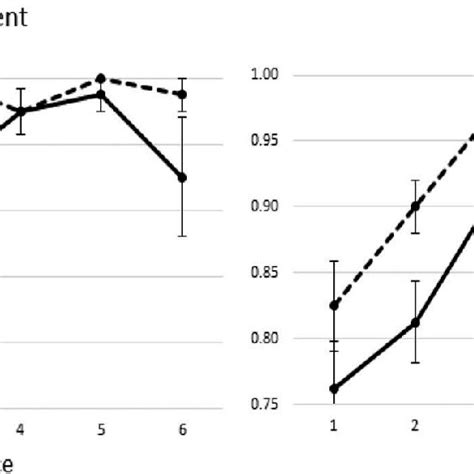Accuracy On The Nonsymbolic Comparison Task As A Function Of Distance