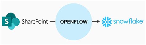 Integrating Servicenow With Snowflake Api Based Data Migration By Sarathi Balakrishnan Medium