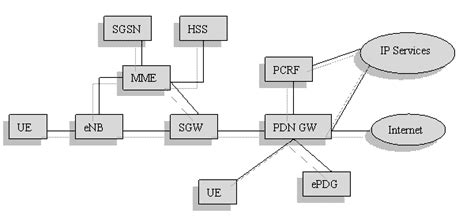 3gpp Architecture