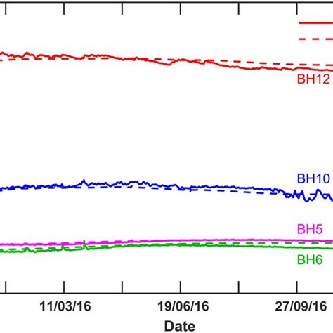 Transient Groundwater Heads Comparisons Of Simulated Results Versus