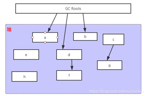 Java垃圾回收之可达性分析 Csdn博客