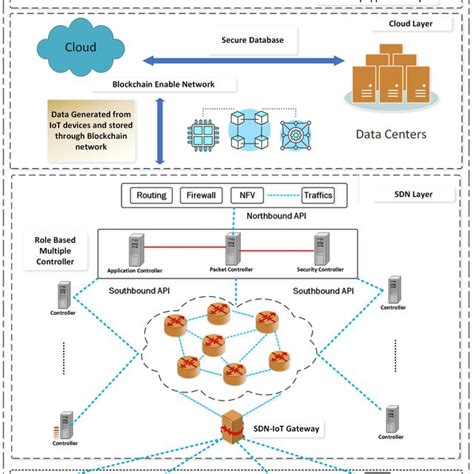 Secure Data Transmission Through Blockchain And Sdn Domain Download