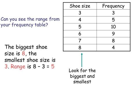 Range From A Frequency Distribution Math Minds Academy