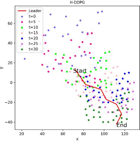 Figure 1 From Hierarchical Ddpg Based Reinforcement Learning Framework For Multi Agent