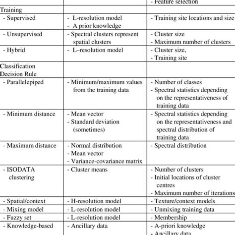 Spatial Assumptions For Image Classification Download Table