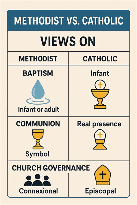 Methodist Vs Catholic Beliefs Differences And Comparison Chart