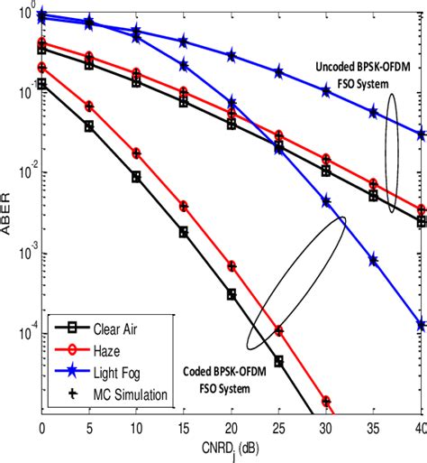 Figure 1 From Performance Of Ofdm Fso Communication System With