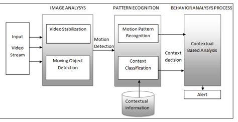 Figure 1 From A System Of Abnormal Behaviour Detection In Aerial Surveillance Semantic Scholar