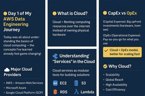 Aws Dataengineering Cloudcomputing Awslearning… Jawed Ahmad