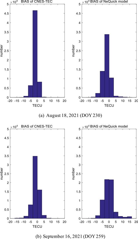 Histogram Of The Deviation Of Cnes Tec And Nequick G Models Compared