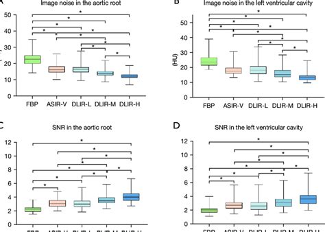 box and whisker plots of quantitative comparisons between fbp asir v